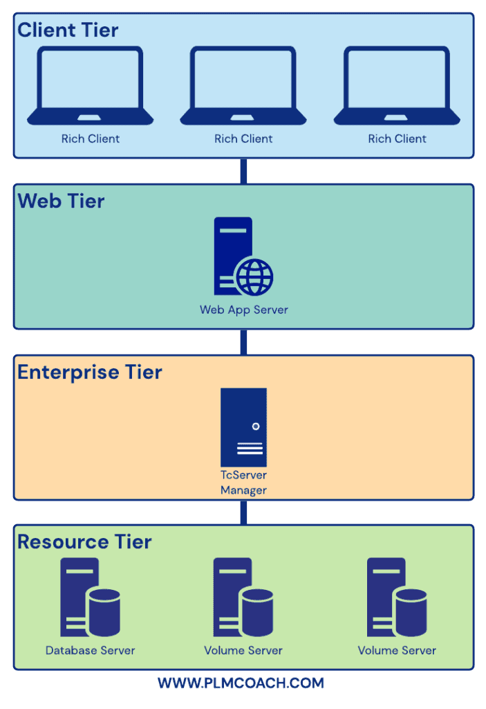 Teamcenter PLM Architecture - PLM Coach
