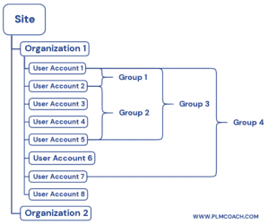 Windchill Administration Guide - PLM Coach